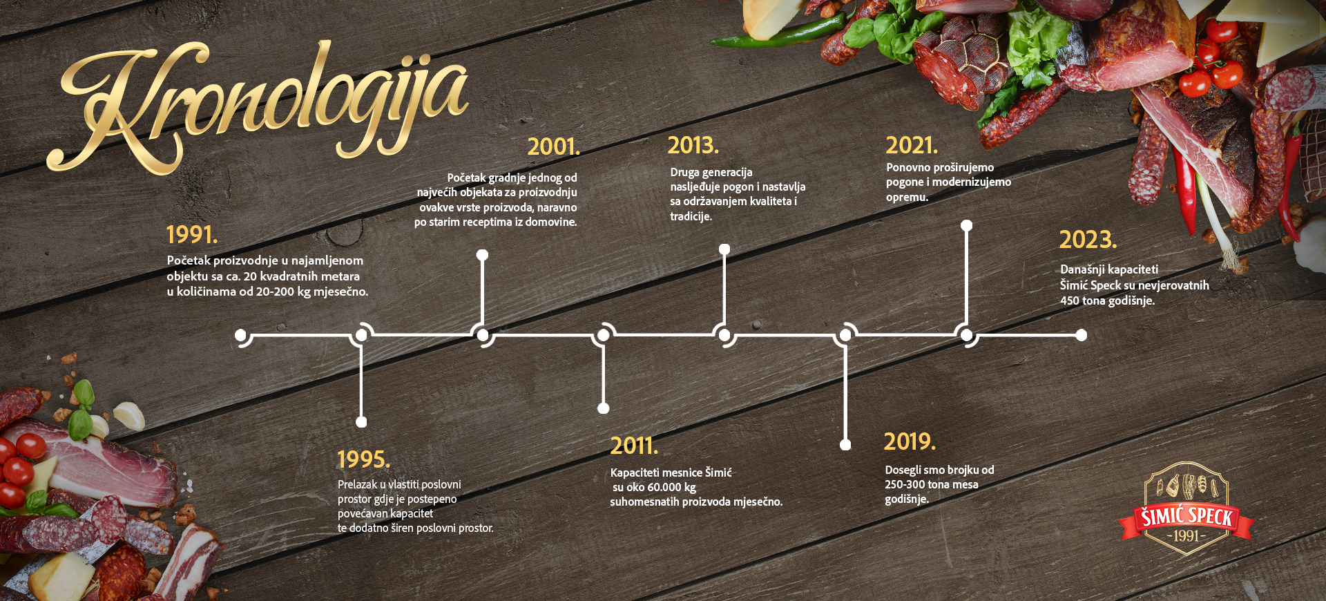 O nama – Simic Speck